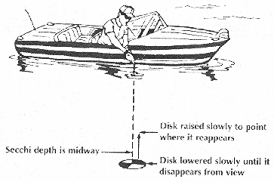 Water Transparency - Herring Ponds Watershed Association