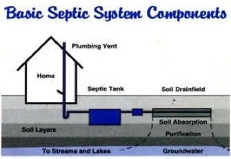 How to Care for Your Septic System - Herring Ponds Watershed Association