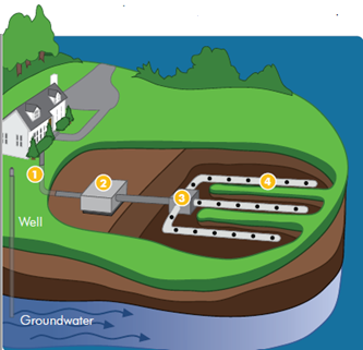 How does a septic system work? - Herring Ponds Watershed Association